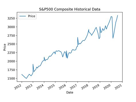 The Matplotlib Chart Changes When I Change The Index In Python Pandas Dataframe Stack Overflow