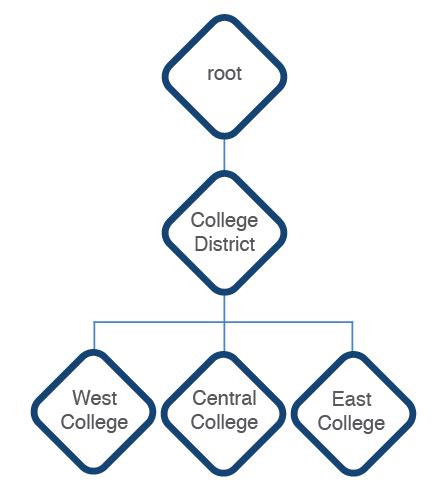 Zones Users Groups Roles Permissions And Data Access Rules