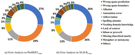 error analysis conducted on prediction on dev set made by phobert large