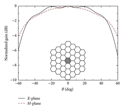 Normalized Radiation Patterns Of One Element In Different Positions Of Download Scientific
