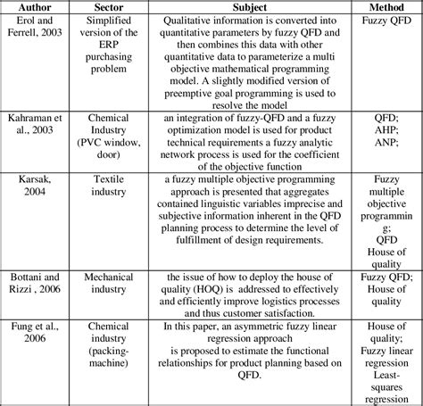 Table 1 From A Fuzzy Quality Function Deployment Qfd Approach To
