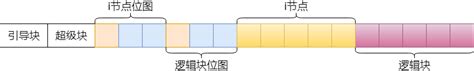 【文件】vfs四大structfile、dentry、inode、superblock 是什么？区别？关系 编辑中什么是