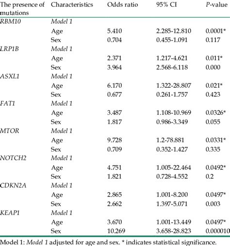 Logistic Regression Analyses Investigating The Association Of Gene