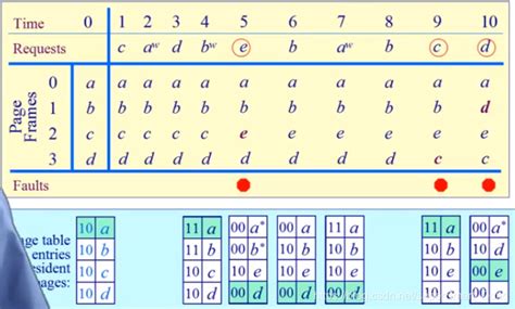 操作系统原理：页置换算法，fifo，lru，clock，lfu，二次机会法 操作系统二次机会调度是什么 csdn博客