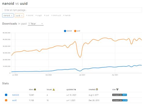 Why Is Nanoid Replacing Uuid A Tiny Url Friendly Unique String By Charuka Herath Bits