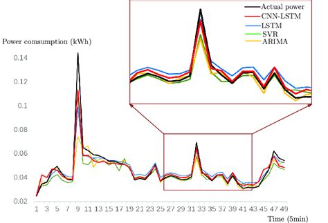 The Prediction Results For Household 1 Power Consumption Data Using Download Scientific Diagram