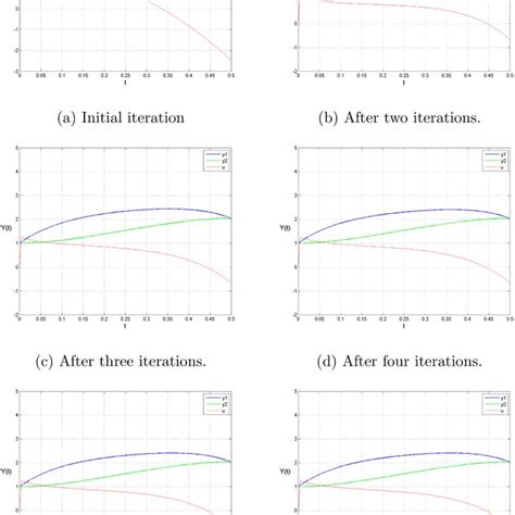 The Numerical Procedure After One To Six Iterations Download Scientific Diagram