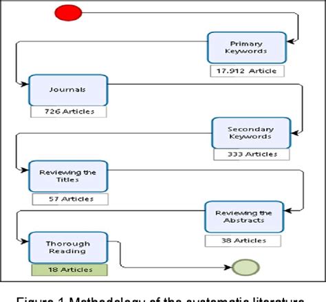 Figure 1 From State Of The Art In Simulation Based Optimization Approaches For Vehicle Routing