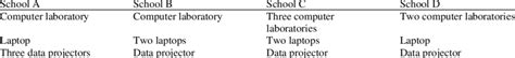 Availability of ICT resources in the selected secondary schools | Download Scientific Diagram
