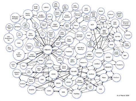 The Linking Open Data Cloud In Early 2009 The Project Has More Than 60