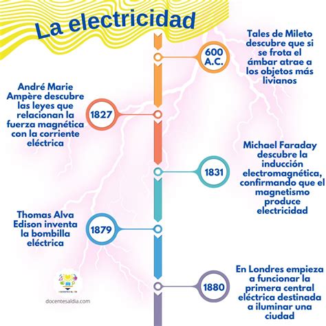 ¿qué Es Una Línea Del Tiempo Cómo Hacerla Y Ejemplos