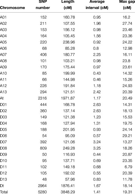 Summary Of The High Density Genetic Map Download Table