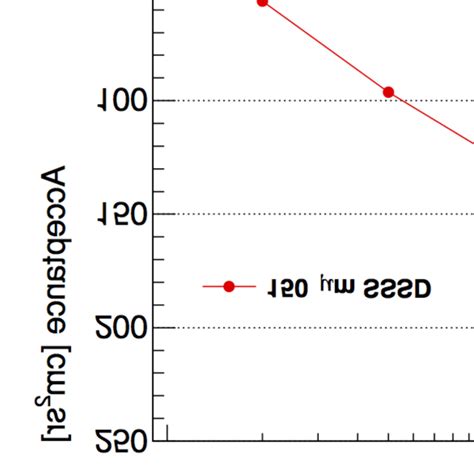 Effective Area As Function Of The Gamma Ray Energy For Different
