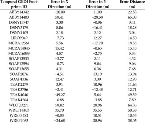 The Geolocation Error Distances Of Multi Temporal Gedi Footprints Download Scientific Diagram