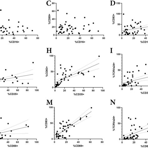 Spearman Correlation Analysis In Nk Cells Of Nmosd Group N 45 Dot