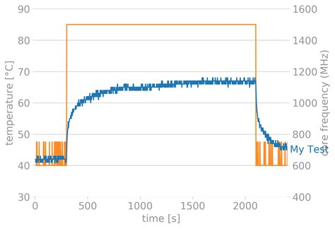 How To Stress Test Temperature On Raspberry Pi Stressberry Guides Core Electronics Forum