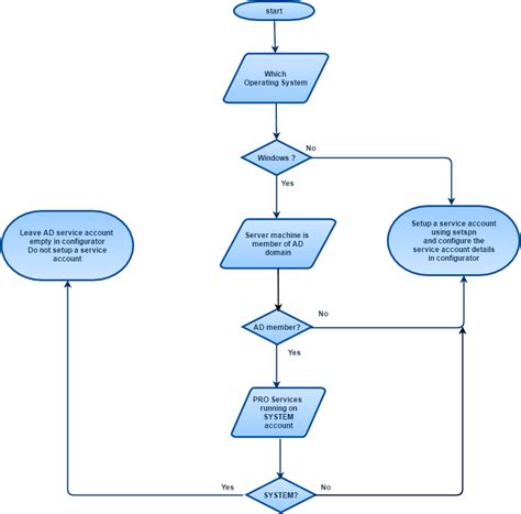 Link To Active Directory For Non Ad Member Servers — Aimms Documentation