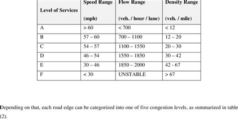 Typical Roadway Speed Flow And Density Relationships Download Table