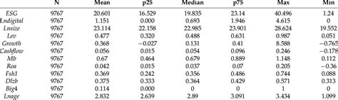 Descriptive Statistical Analysis Of Variables Download Scientific