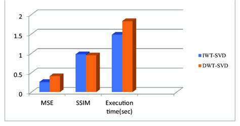 Comparison Between Iwt Svd And Dwt Svd Based On Mse Ssim And Download Scientific Diagram