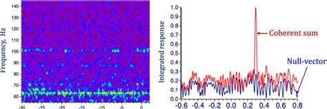 a spectrogram of the null stream 33 corresponding to the vector