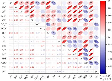 Pearson Correlation Matrix Between Different Hydrochemical Parameters