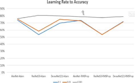 Figure 1 From A Comparison Of Adaptive Moment Estimation Adam And