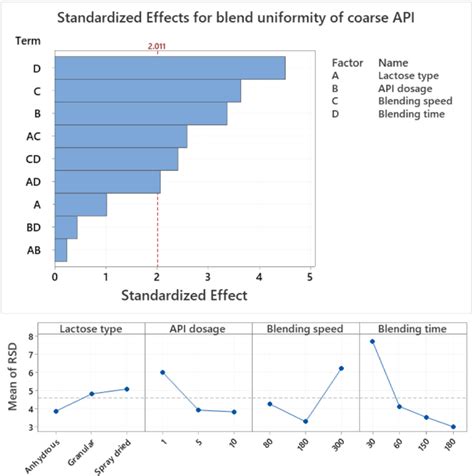 Results Of Factorial Regression Analysis Of Blend Uniformity For