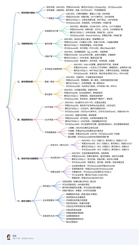 各大云厂商postgresql数据库深度对比分析：功能、高可用与性能全方位评测edb Postgres Gbase性能对比 Csdn博客