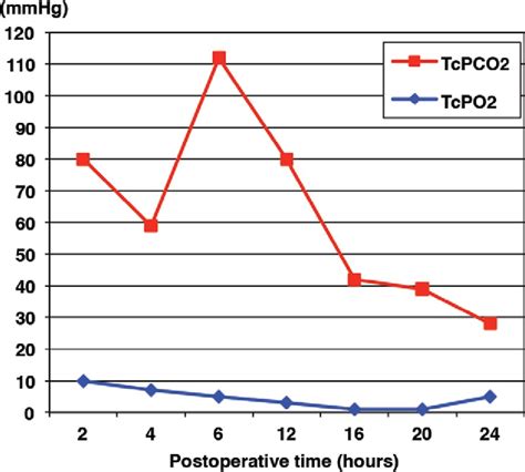 Graph Showing Tcpo2 And Tcpco2 Values After Transfer In A Case