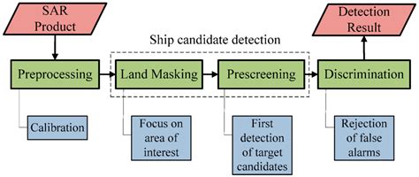 Sensors Free Full Text An Adaptive Ship Detection Scheme For Spaceborne Sar Imagery