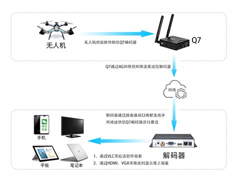 无人机图传解决方案 应用方案 srt视频编码器 4g直播编码器 美乐威采集卡 高清视频编码器 高清视频解码器 深圳市麦恩科技有限公司 麦恩