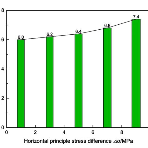 Initiation Pressure Of Hydraulic Fractures Under Different Horizontal Download Scientific