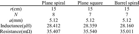 P Parameters Of Coils With Different Shapes Download Scientific Diagram