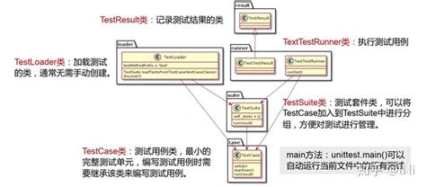 python单元测试和覆盖率分析 知乎