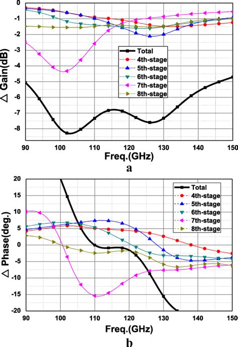Simulated A Relative Gain And B Phase Variation In The Lg And Hg Modes