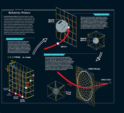 Monday The Theory Of General Relativity Turns 100 Willems Planet