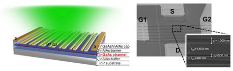 High Sensitivity Terahertz Detection Achieved In Transistors Mirage News