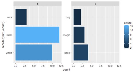 R Ggplot How To Sort The Categories In Horizontal Bar Charts Stack Overflow