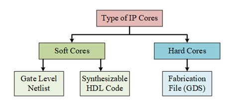 The Ultimate Guide To Ip Cores Anysilicon