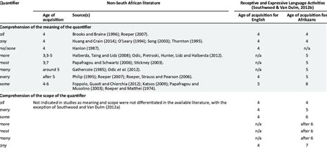 Age Of Acquisition Of Quantifiers Per Meaning And Scope Download Table