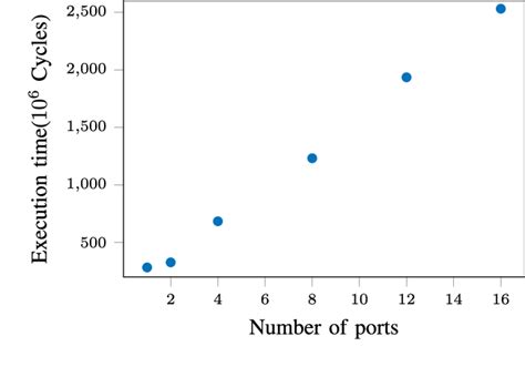 Figure 2 From A Comprehensive Memory Management Framework For Cpu Fpga Heterogenous Socs
