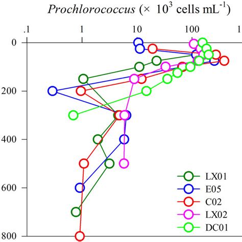Flow Cytometry Cellular Fluorescence Of Prochlorococcus From Different Download Scientific