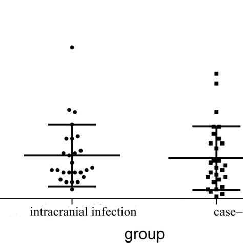 There Was No Statistically Significant Difference In Serum Download Scientific Diagram