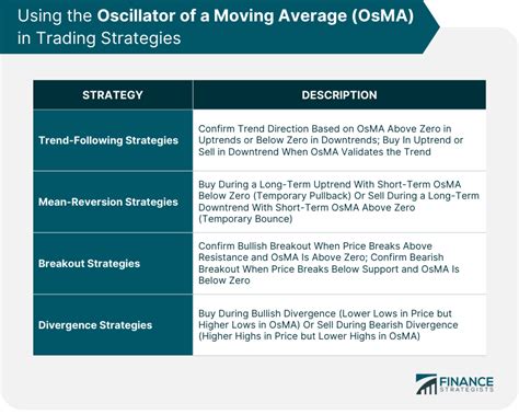 Oscillator Of A Moving Average Osma Finance Strategists