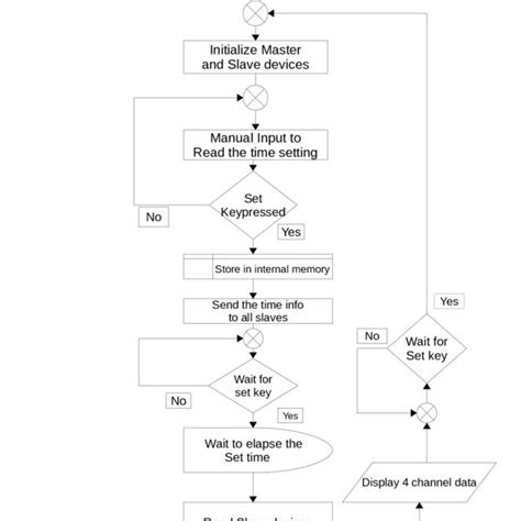 The Flowchart Of Master Controller Download Scientific Diagram