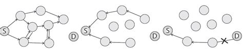Ad Hoc On Demand Distance Vector Routing Protocol Route Discovery And