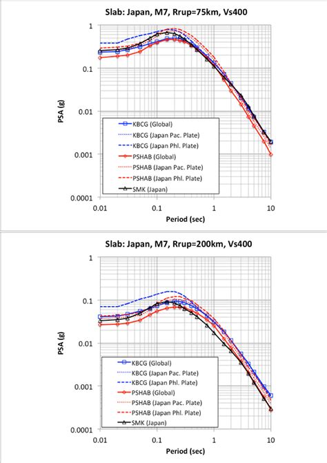 Table 21 From Comparison Of Nga Sub Ground Motion Models Semantic Scholar