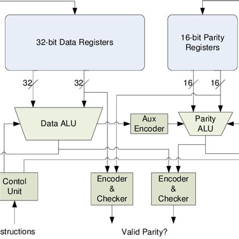 General Architecture Of The Protected Datapath Download Scientific Diagram