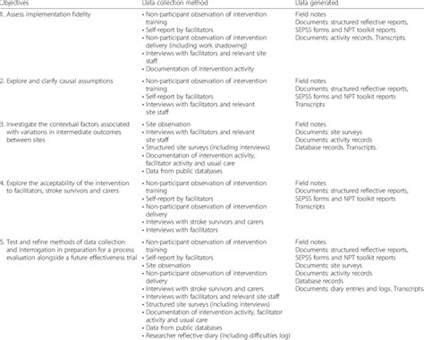 Summary Of Data To Be Generated And Used To Address The Process Download Table
